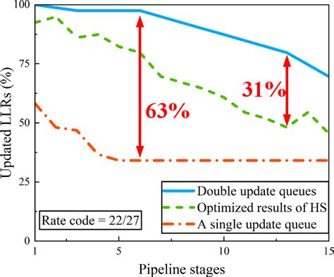 Figure 5 From High Throughput Priority Based Layered Qc Ldpc Decoder With Double Update Queues
