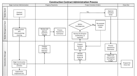 Construction Contract Administration Process Flowchart