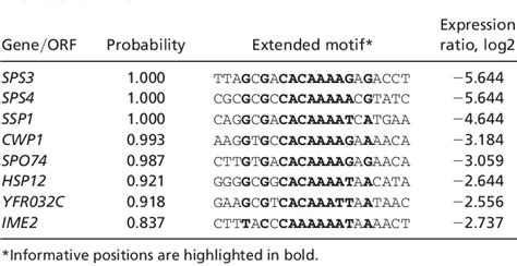Table 1 From Inference Of Combinatorial Regulation In Yeast Transcriptional Networks A Case