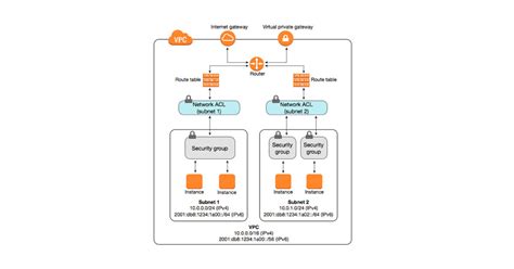 How To Protect And Monitor VPC Blog Adroit Information Technology Academy AITA