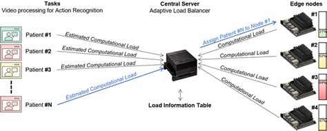 Resource Based Adaptive Load Balancing Diagram Example The Central