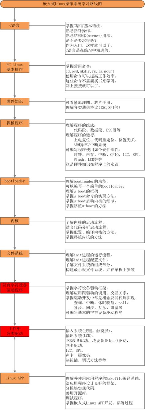 【超详细】韦东山：史上最全嵌入式linux学习路线图韦东山嵌入式 Csdn博客