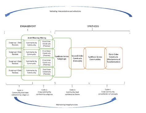 Integrated Model For Engagement And Synthesis Download Scientific Diagram