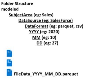 Designing An Azure Data Lake Store Gen