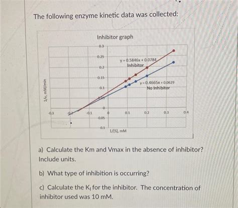 Solved The Following Enzyme Kinetic Data Was Collected A