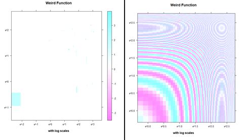 Level Plots In R Rrstats
