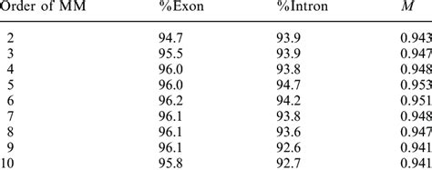 The Prediction Accuracy Of All 10 Classifiers Combined Under A Svm
