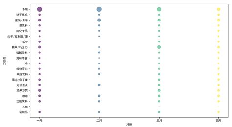 数据分析实战—气泡图气泡图（bubble chart）是可用于展示三个变量之间的关系。它与散点图类似，绘制时将一个变量放 掘金