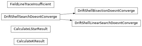 Referenceapi — Radiation Belts Invariants Library Documentation