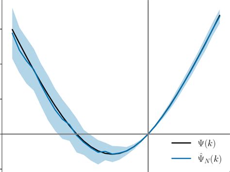 Estimated Scgf Blue Solid Curve Given ByˆΨnbyˆ ByˆΨn K K Ln1 −