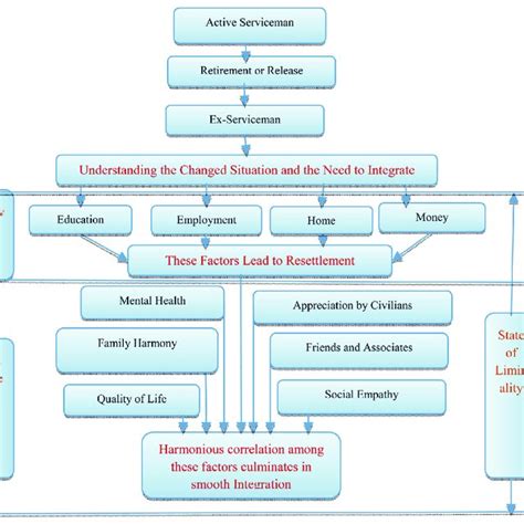 Integration Process Chart Source The Authors Download Scientific