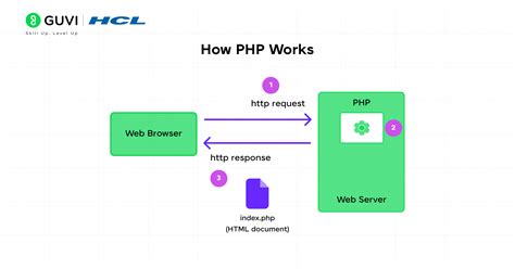 What Is Php A Beginners Guide To The World Of Php