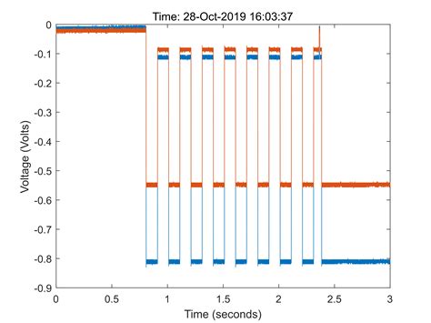 Questions About Waveform Generator Test And Measurement Digilent Forum