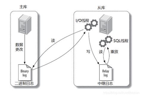 Mysql主从复制：异步、同步与gtid详解 Csdn博客