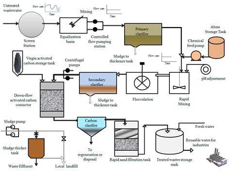 Water Treatment Process Flow Diagram