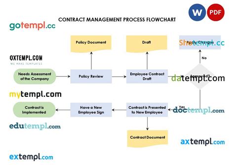 Free Download Contract Management Process Flowchart Example Word And
