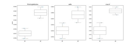 Plot Oblique Forest And Axis Aligned Random Forest Predictions On Cc18 Datasets — Scikit Tree 0