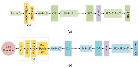 Sensors Free Full Text Dg Gan A High Quality Defect Image Generation Method For Defect