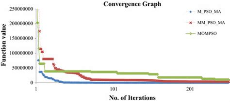 convergence graph for all algorithms download scientific diagram