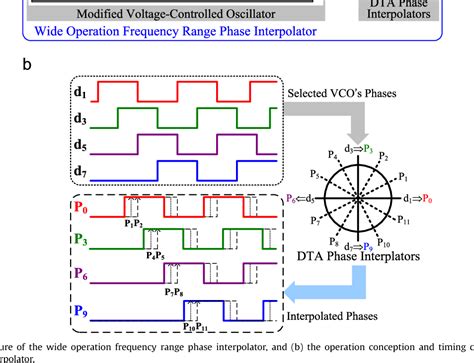 Figure 1 From A Multiple Frequency Clock Generator Using Wide Operation Frequency Range Phase