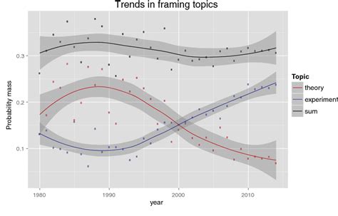 Figure 2 From Analyzing The History Of Cognition Using Topic Models