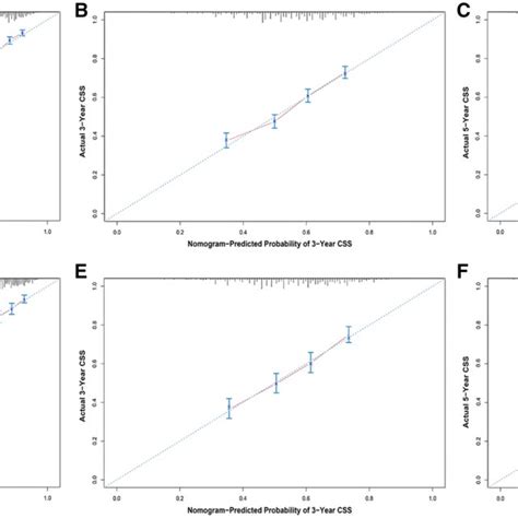 calibration plots of the nomogram for 1 3 and 5 year css prediction