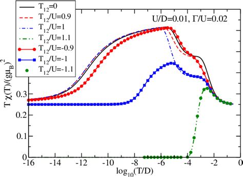 Figure 12 From Multiple Impurity Anderson Model For Quantum Dots