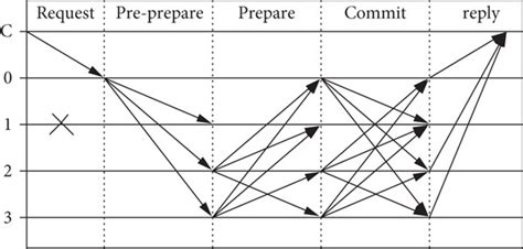 improved byzantine fault‐tolerant algorithm based on alliance chain