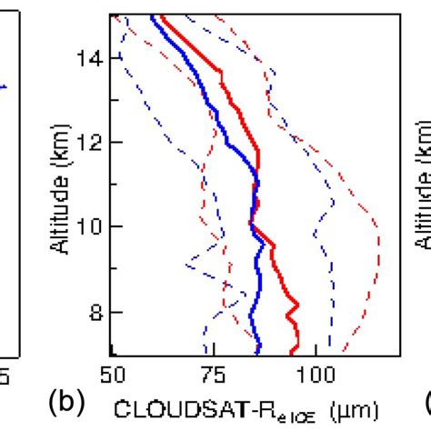 Observed Differences In Cloud Microphysical Properties For Low And High