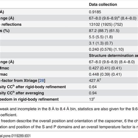 Statistics On Data Collection Structure Determination And Refinement