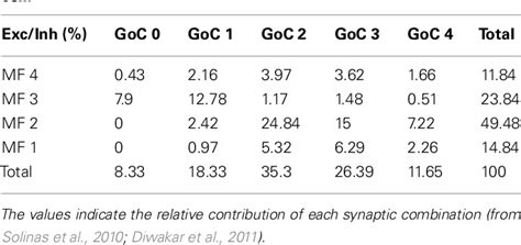Table 1 From Theta Frequency Resonance At The Cerebellum Input Stage Improves Spike Timing On