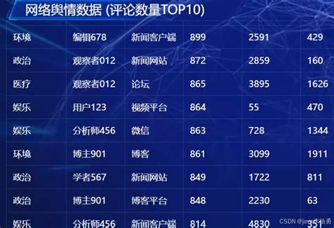 基于大数据hadoop的网络舆情管理与数据可视化平台设计与实现精品源码论文答辩ppt舆情可视化 Csdn博客