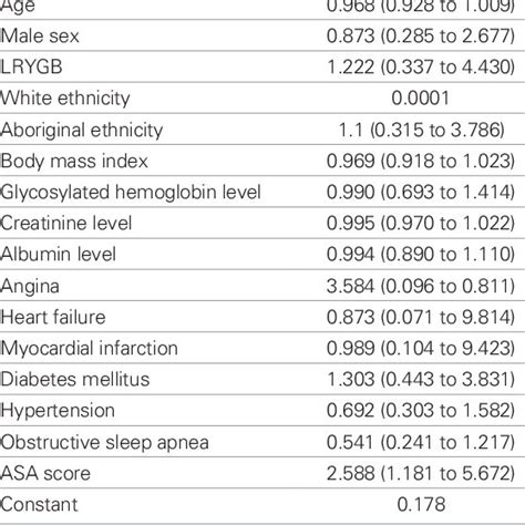 Predictors Of Readmission On Multiple Regression Analysis Download