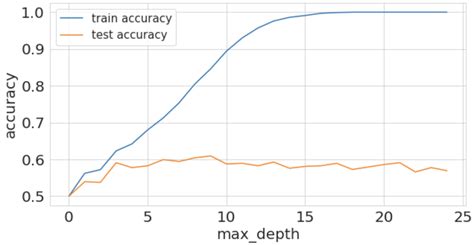 Overcome The Biggest Obstacle In Machine Learning Overfitting By