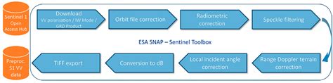 Raw Data Processing In Esa Snap Download Scientific Diagram