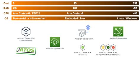 Choosing Between Freertos Greengrass Expresslink Device Client And