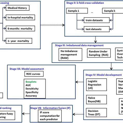 Data K‐fold Sampling And Imbalance Management Scheme Download Scientific Diagram