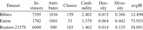 Summary Of The Multilabel Text Classification Standard Data Download Scientific Diagram