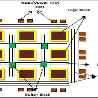 Architecture Of An FPGA Device Download Scientific Diagram