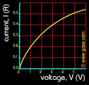 GCSE Physics Voltage Current Graph Filament Lamp