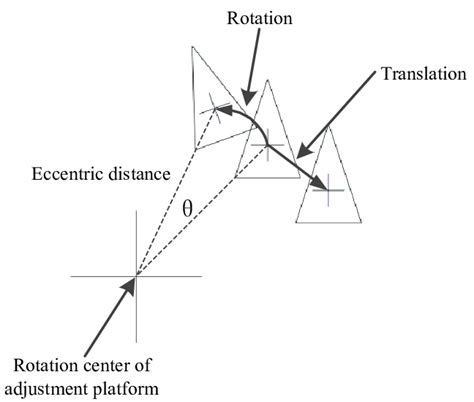 The The Misalignment Of Rotation Centers Between Of The Part And Download Scientific Diagram