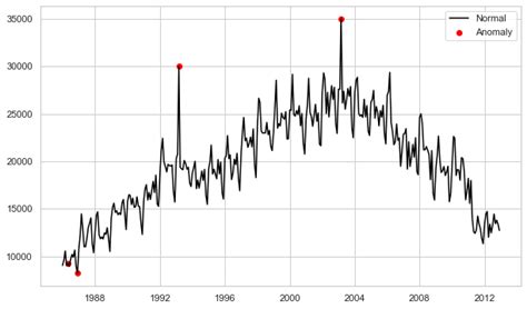 Anomaly Detection In Time Series