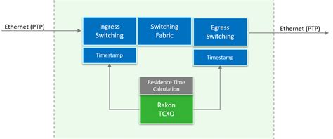 Blog Frequency Reference Choices For Packet Networks