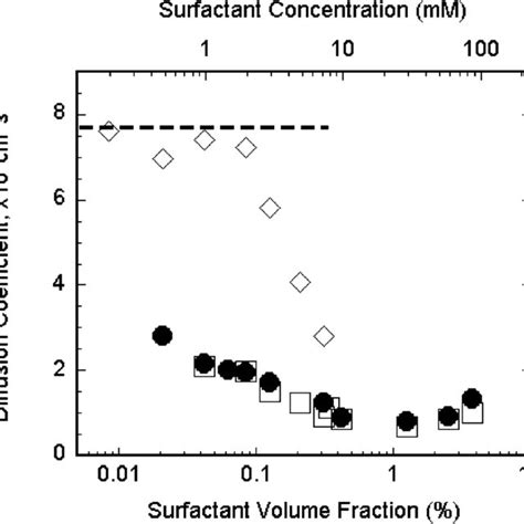 Diffusion Coefficient Of Peg As Measured With Dls Self Diffusion