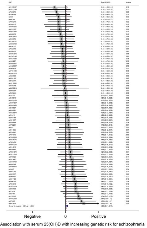 Mendelian Randomization Analysis Of The Effect Of Genetic Risk For
