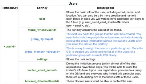 build a react native chat app on aws part 2 — dynamodb by vladimir budilov medium