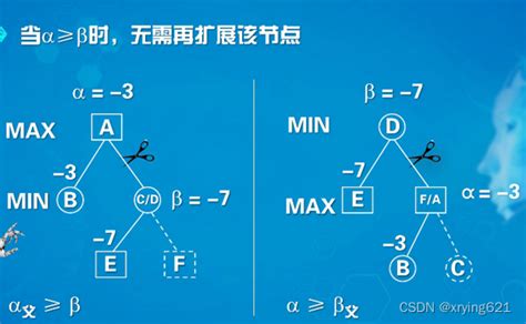 最大最小法及α β剪枝算法图解 Csdn博客