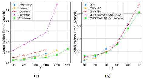 论文解读18——crossformer Transformer Utilizing Cross Dimension Dependency For Multivariate Time