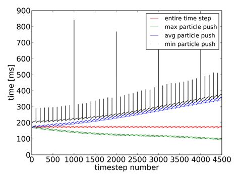 Computational Performance Over The Course Of A Sample Pic Simulation Download Scientific