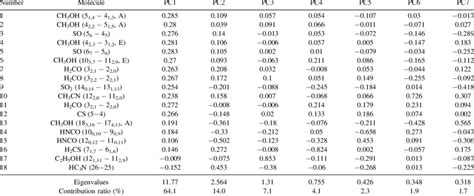 Eigenvectors Of The Principal Components And Their Eigenvalues For Pca 1d Download Scientific